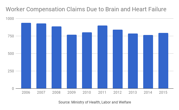 Japan by the Numbers: 'Karoshi' - Tokyo Review